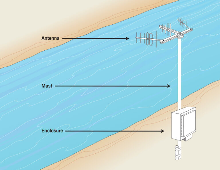 RiverSonde® Non-Contact River Monitoring System CODAR Ocean Sensors
